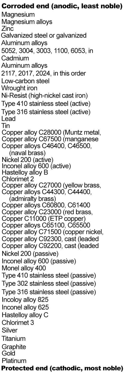 Understanding Galvanic Corrosion: Concepts, Causes, and Prevention ...