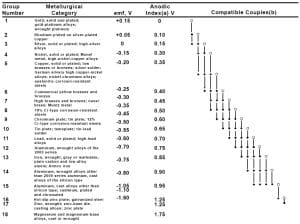 Understanding Galvanic Corrosion: Concepts, Causes, and Prevention ...