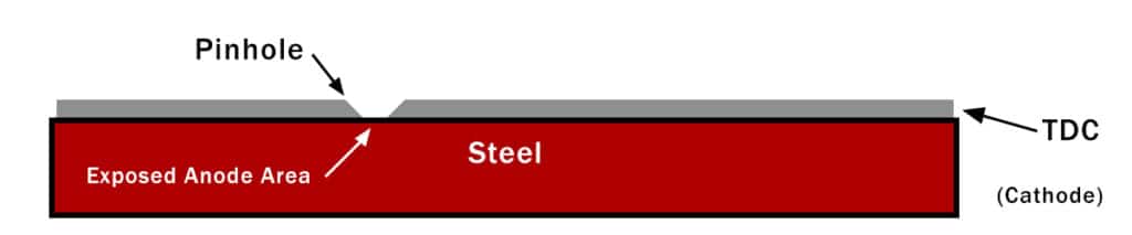 Understanding Galvanic Corrosion: Concepts, Causes, and Prevention ...