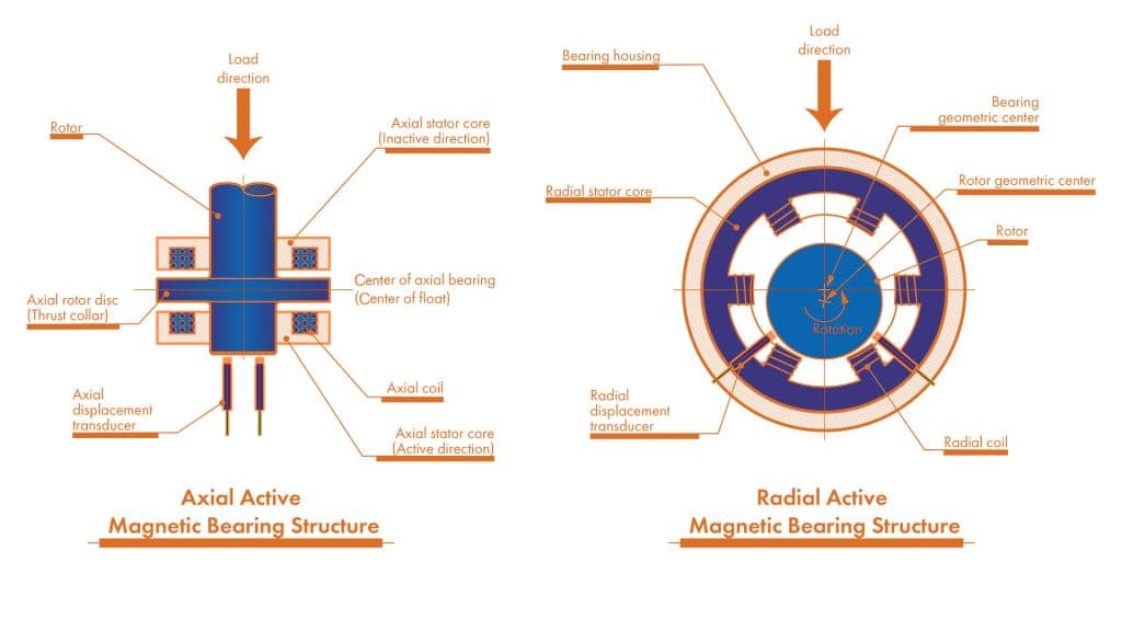 Magnetic Bearings — Selection, Failures, & Fixes | The Armoloy Corporation