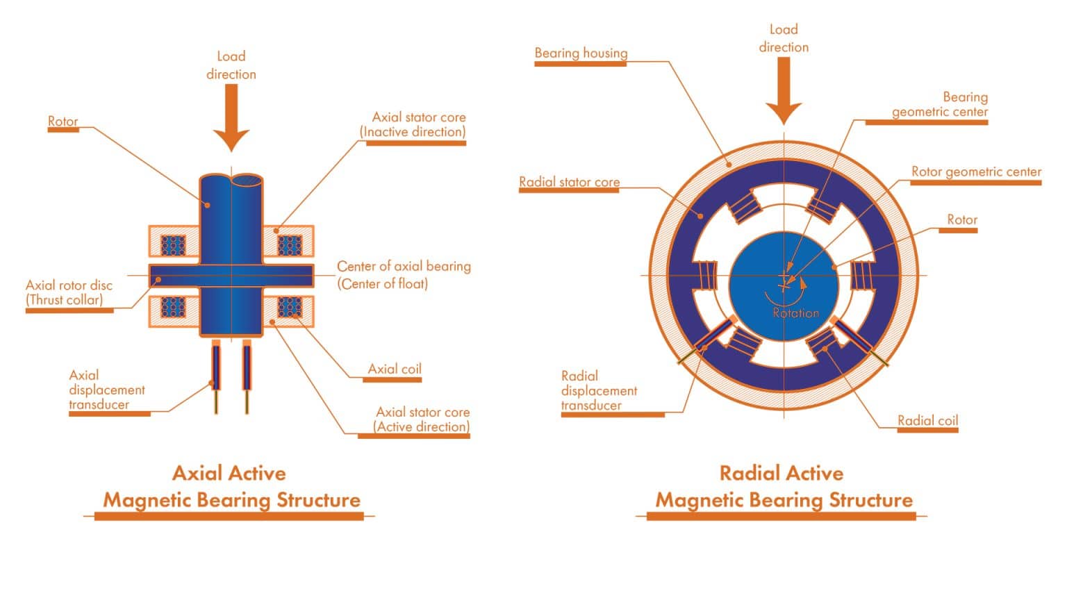 Magnetic Bearings — Selection, Failures, & Fixes | The Armoloy Corporation