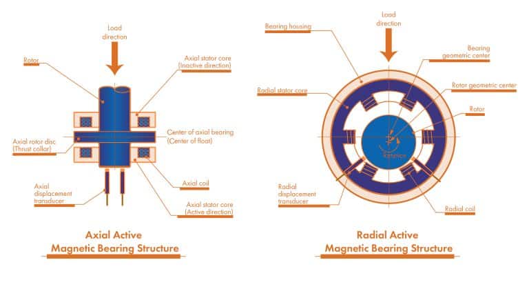 Magnetic Bearings — Selection, Failures, & Fixes | The Armoloy Corporation